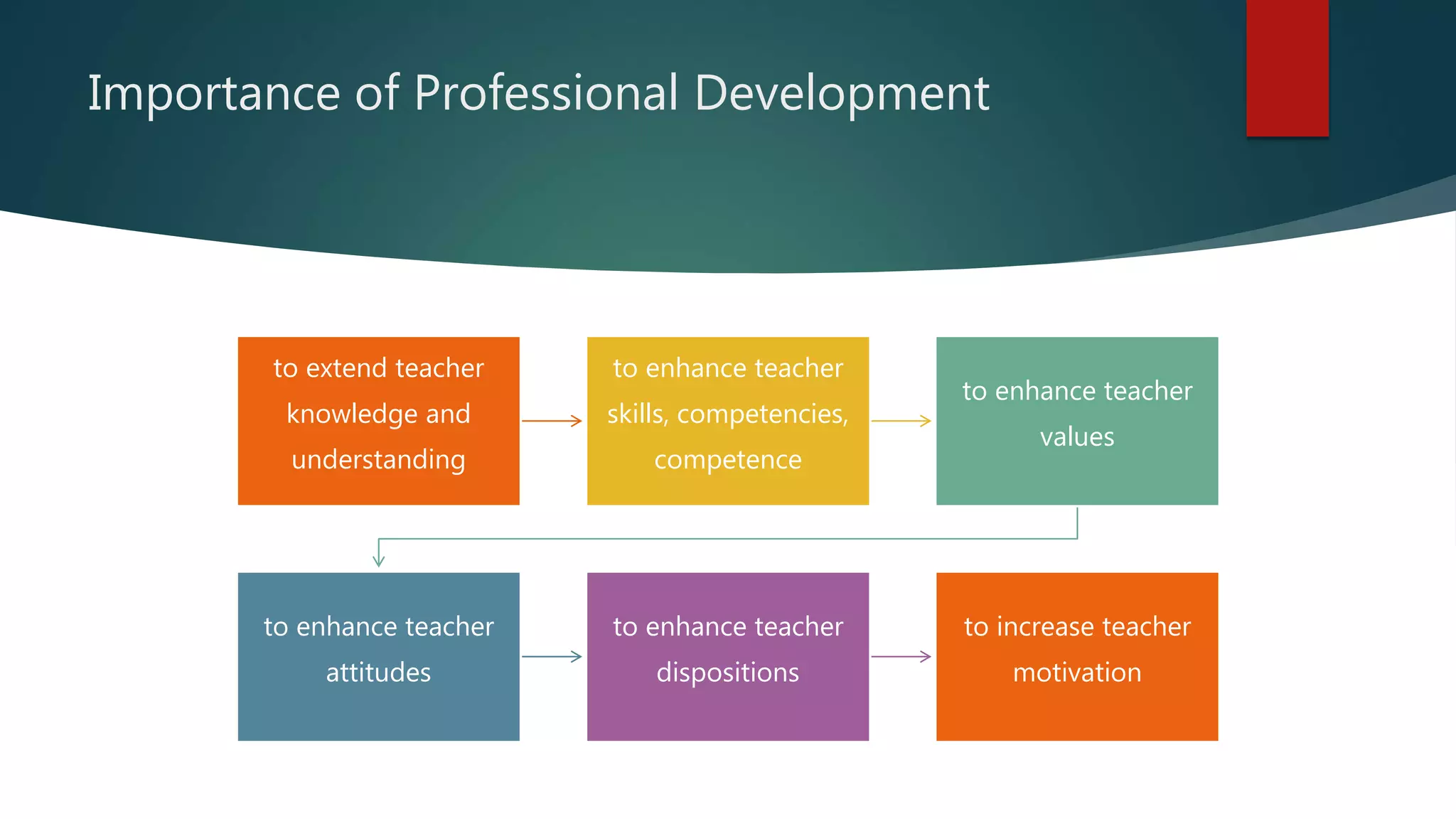 Professional devlopment | PPT
