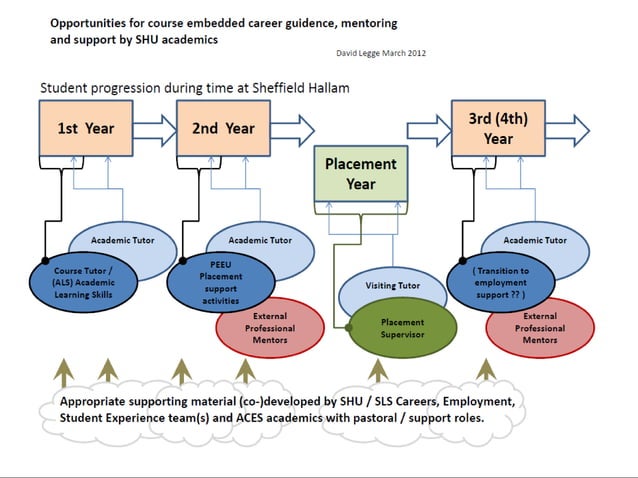 Professional engineering practice professor mike bramhall | PPT