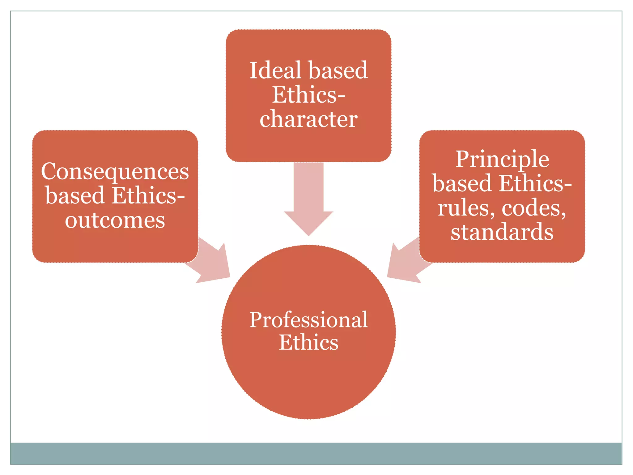 Professional ethics | PPTX