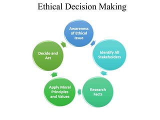 Professional ethics | PPTX