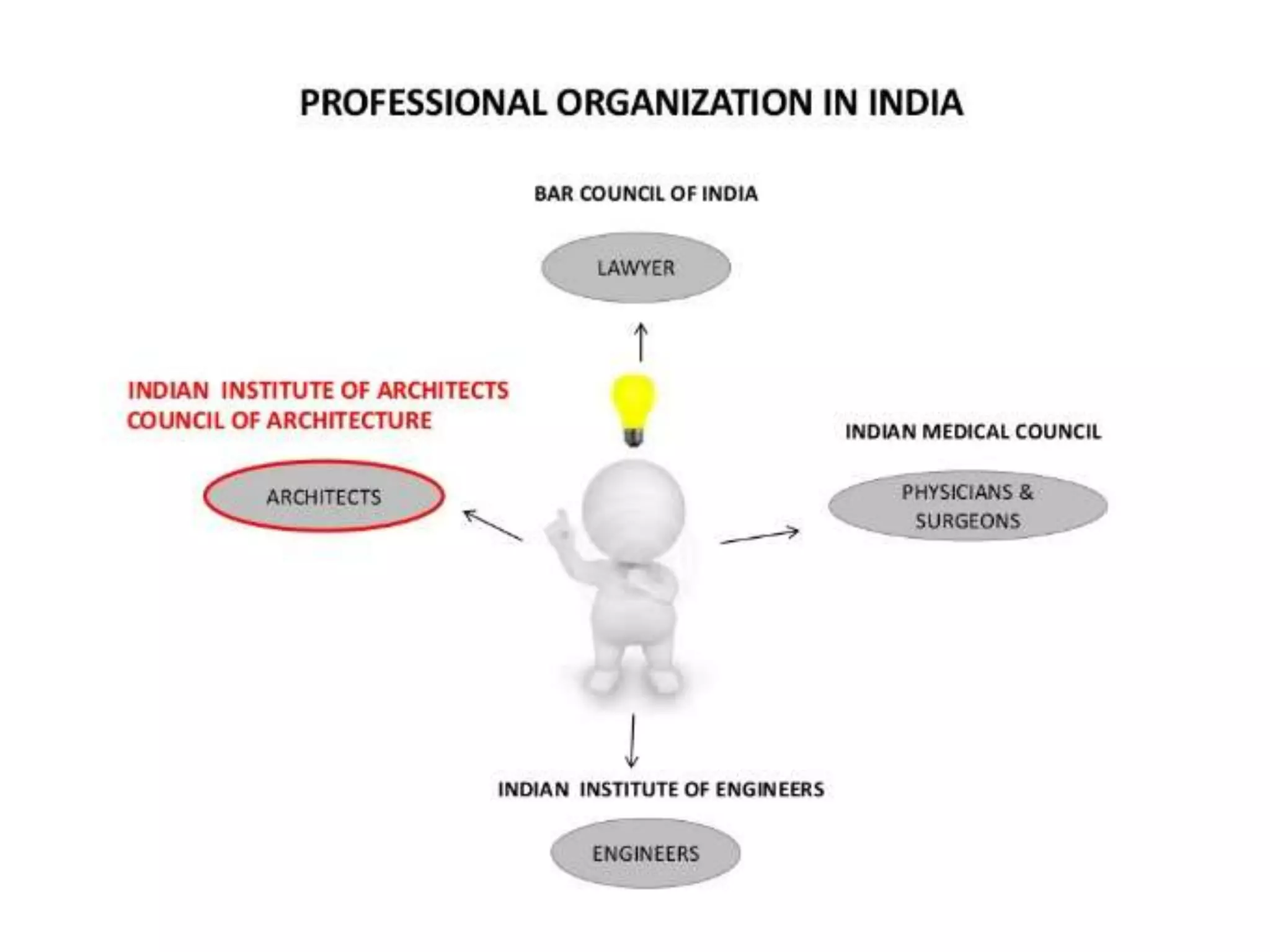 Professional ethics for Architects.pptx