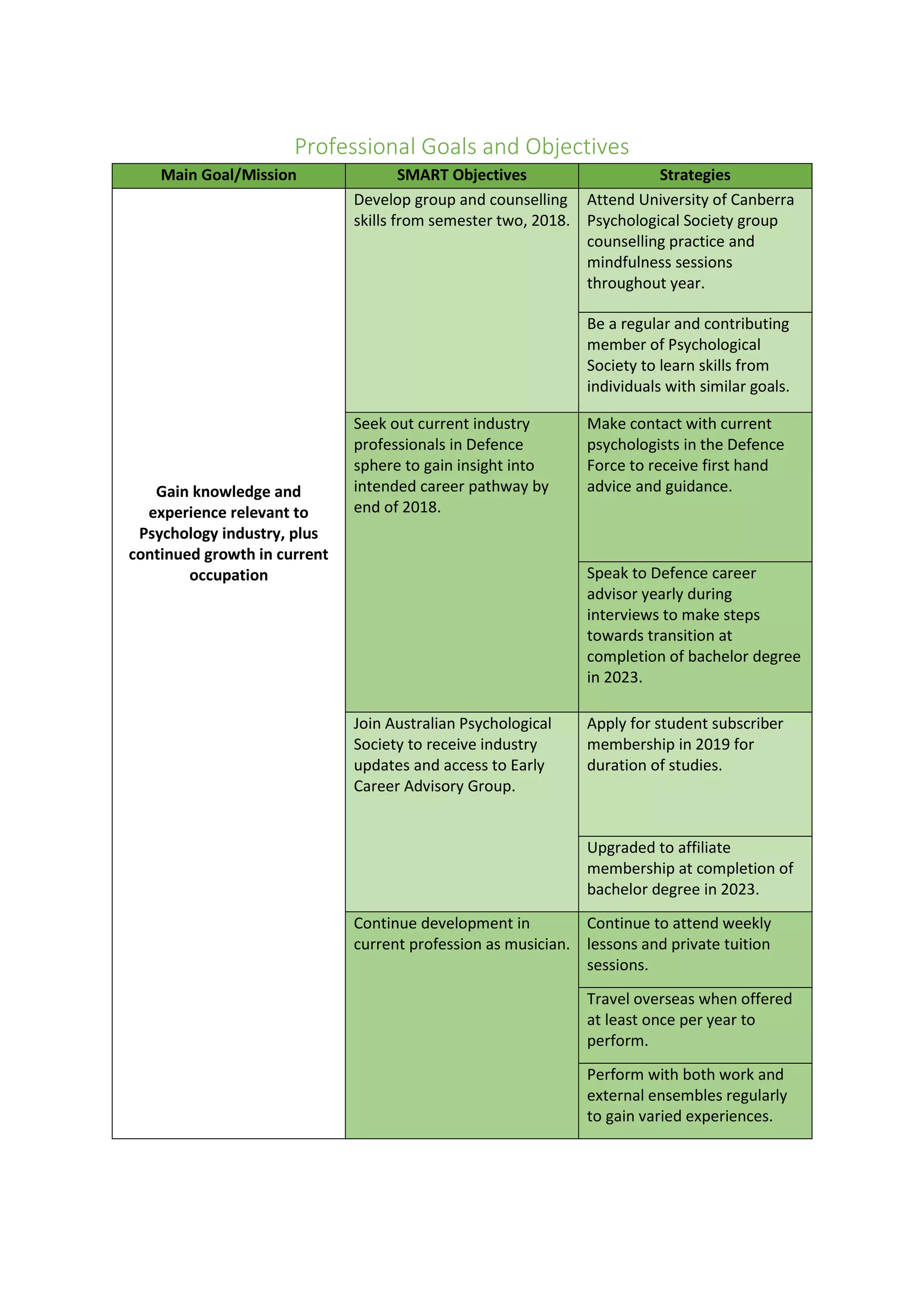 Professional goals and objectives | PDF