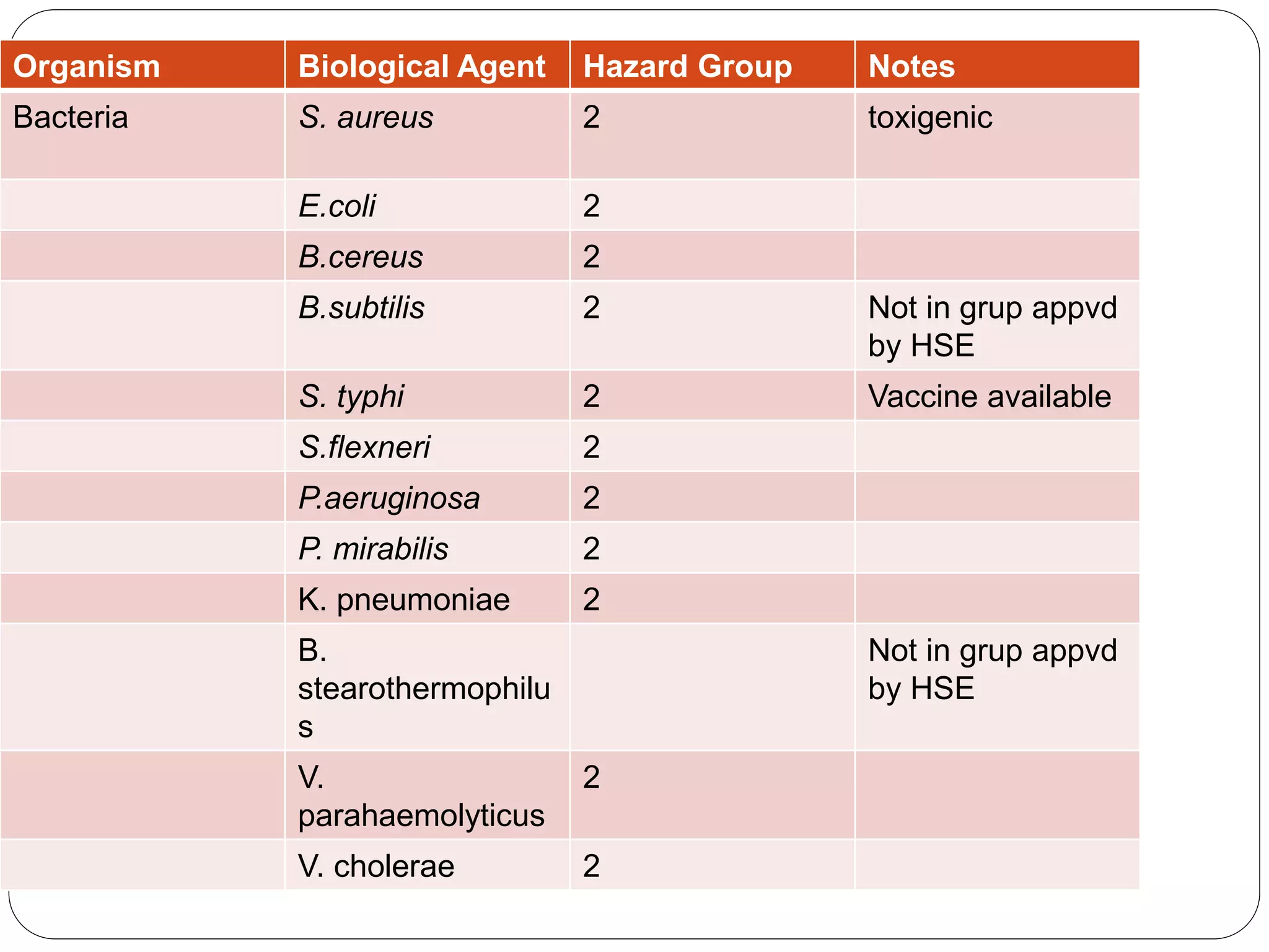 Professional health hazards in a microbiology laboratory and ...