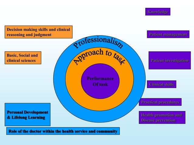 Professionalism in medicine | PPTX | Professional School | Postgraduate ...