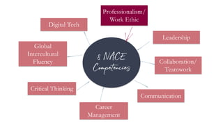 NACE Competency: Professionalism and Work Ethic | PDF