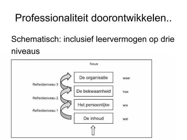 Professionaliteit doorontwikkelen | PPT