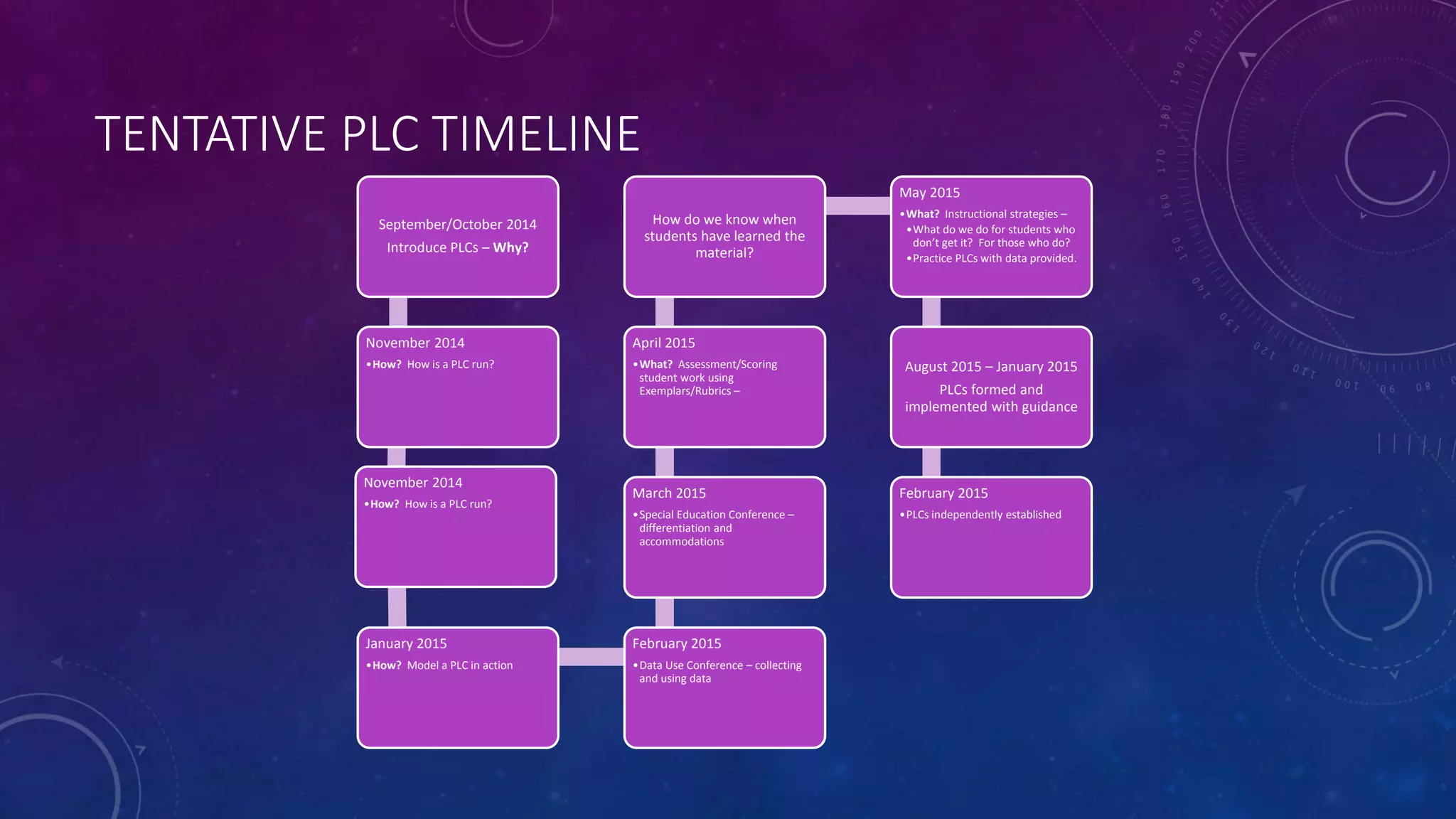 Professional Learning Communities | PPTX