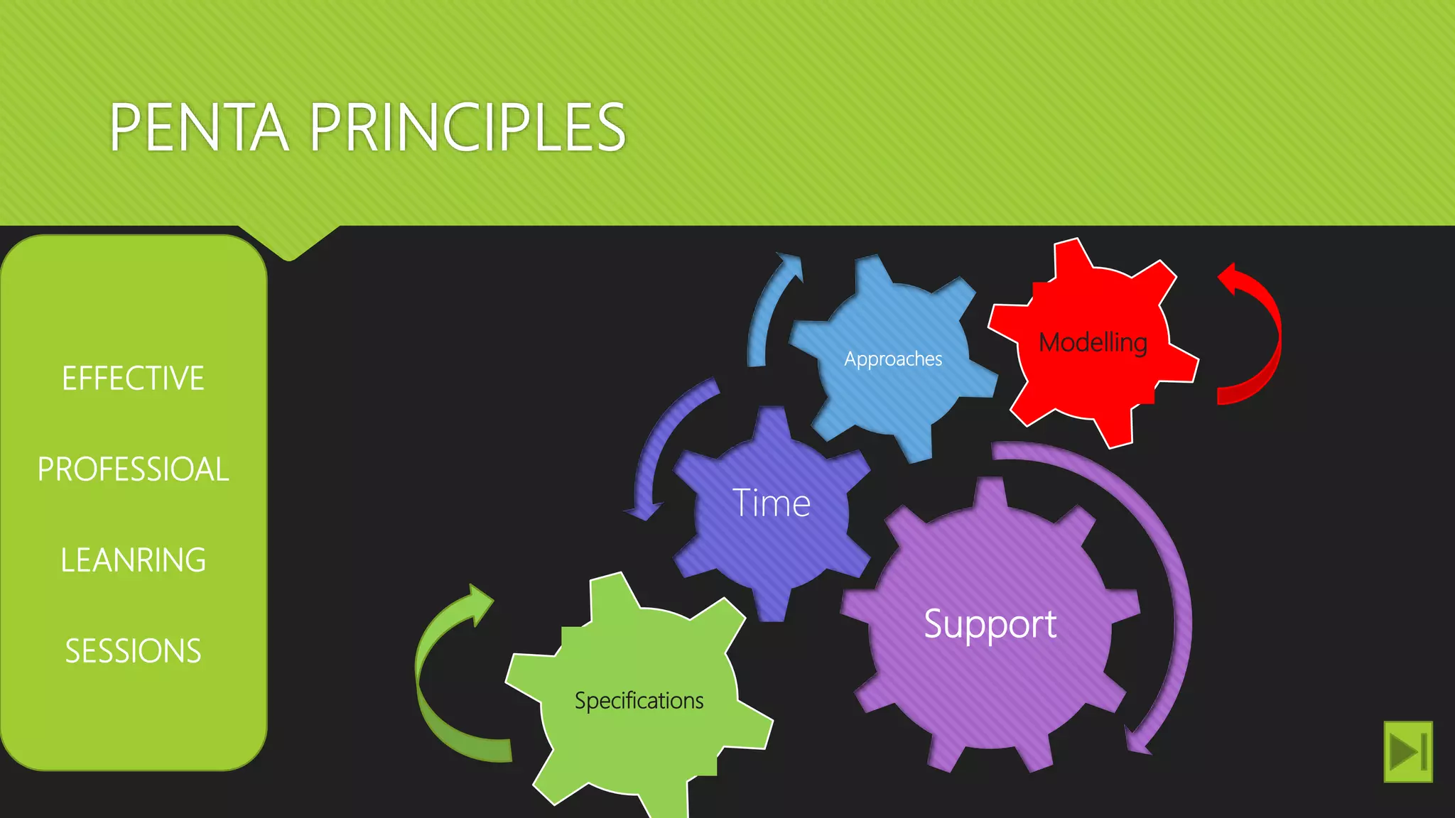 Professional learning models presentation | PPT