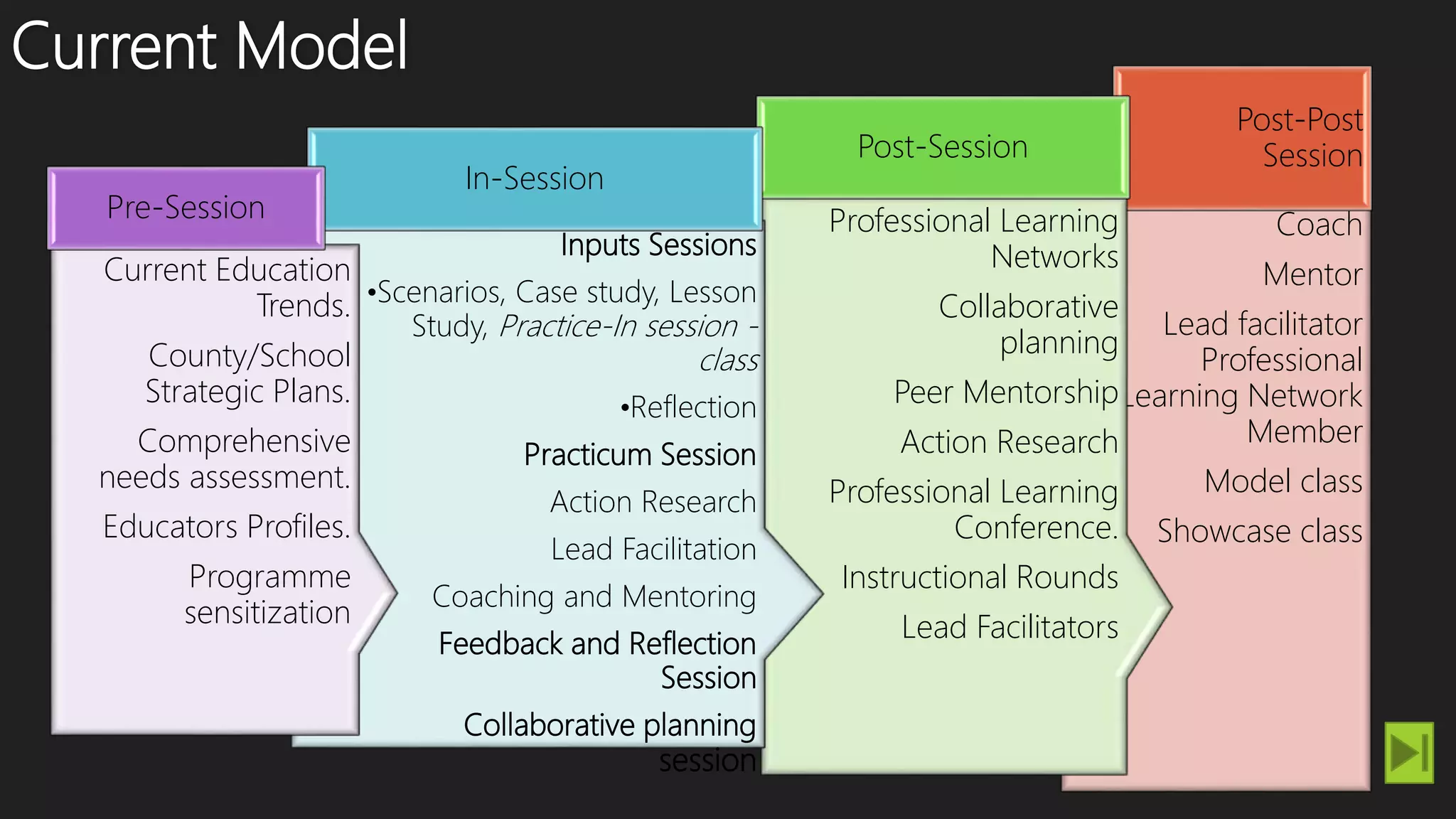 Professional learning models presentation | PPTX