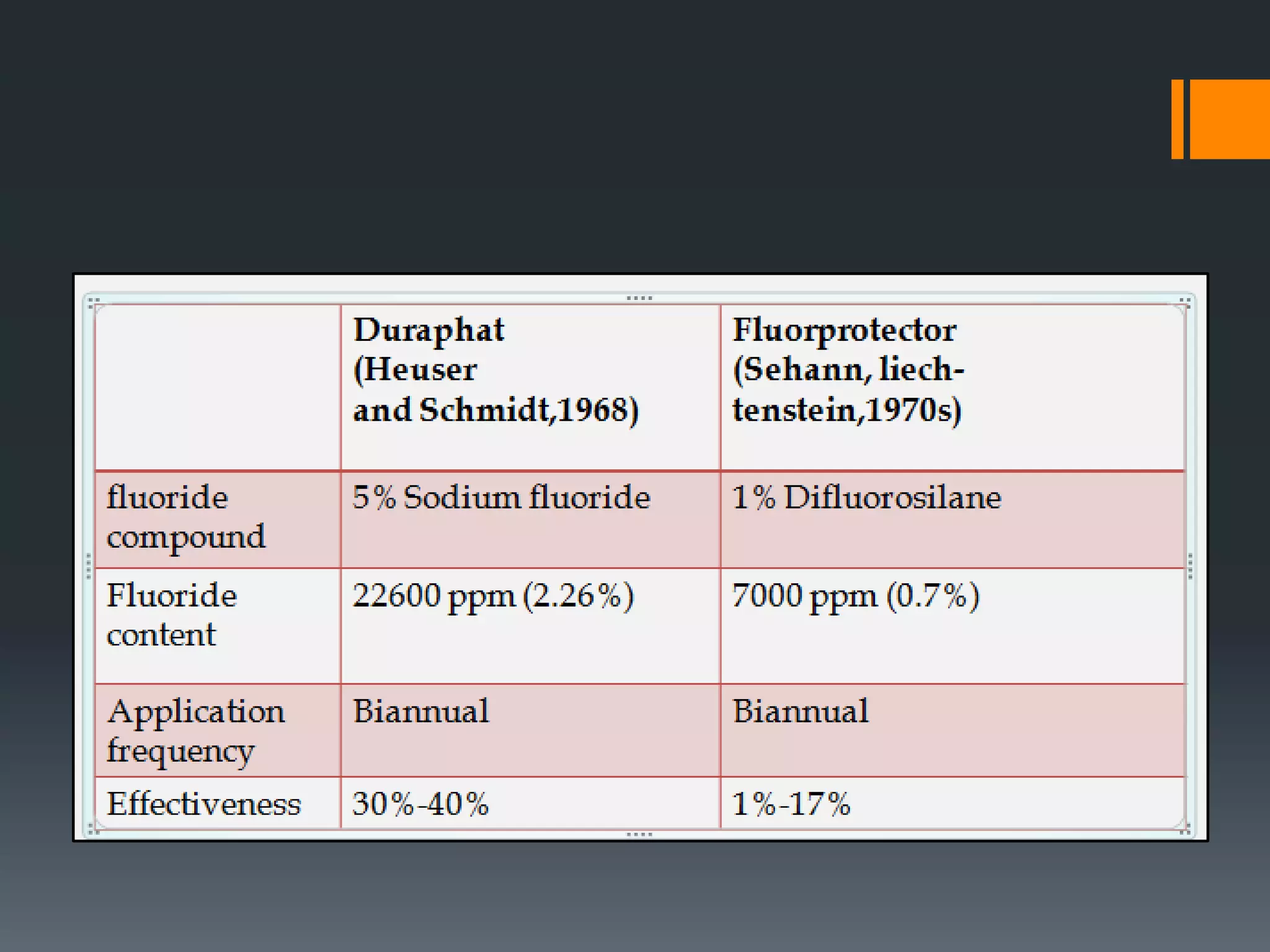 Professionally applied topical fluorides | PPTX