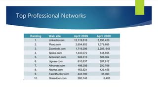 Professional networking | PPTX