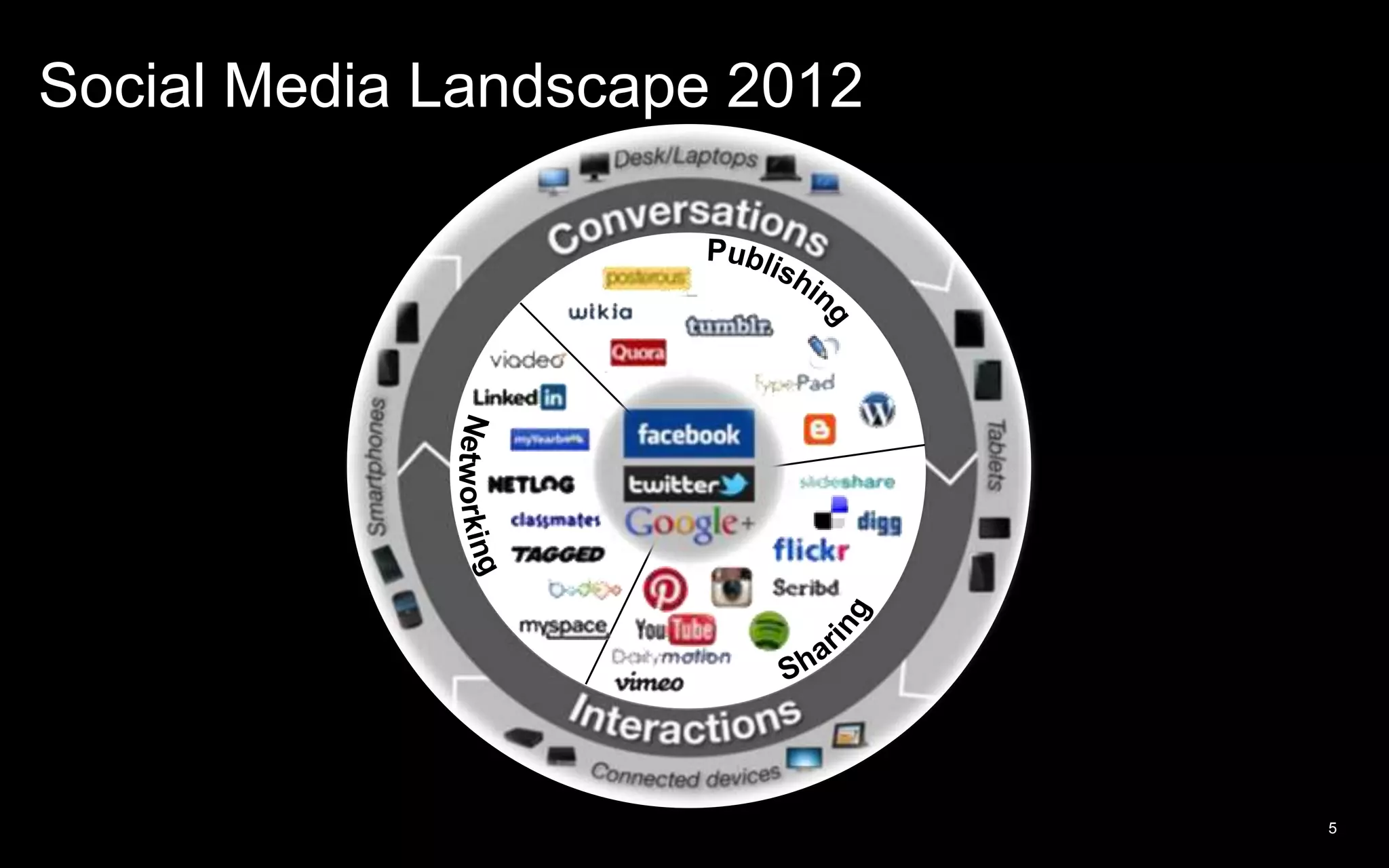 Professional Networking overview | PPTX