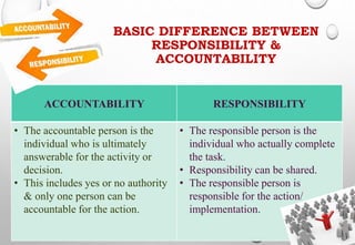 Professional responsibility & accountability.pptx