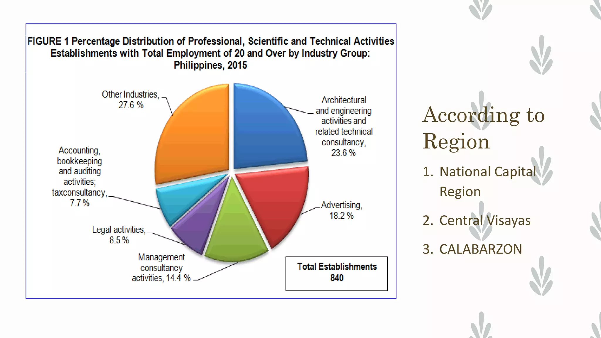 Professional, scientific and technical activities | PPT