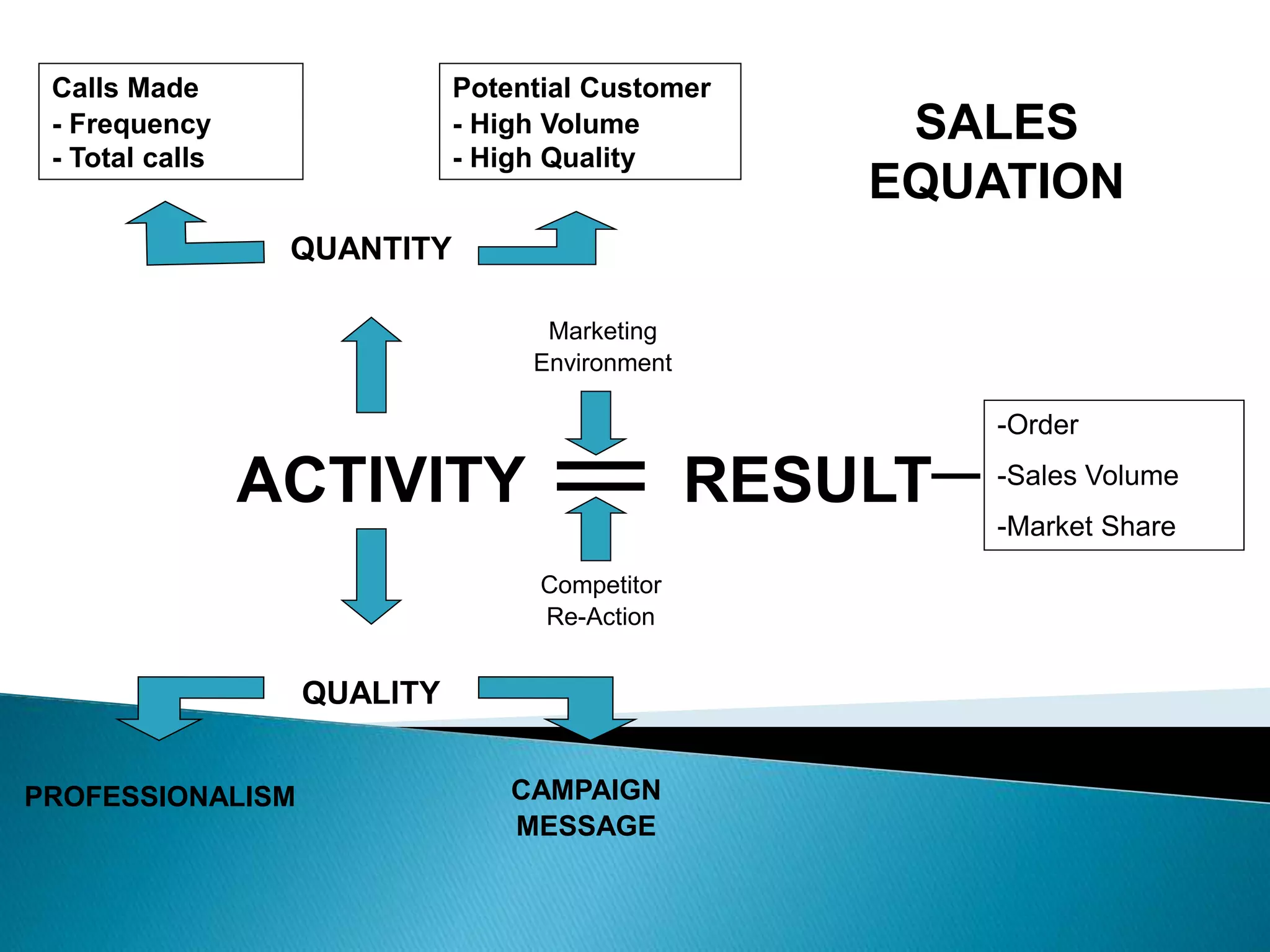 Professional Selling Skill.ppt