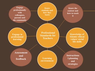 Professional standards for teaching | PPTX