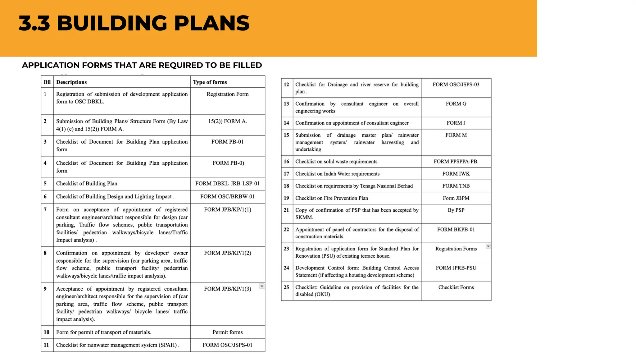 DBKL'S CODES REQUIREMENTS AND REGULATIONS | PDF