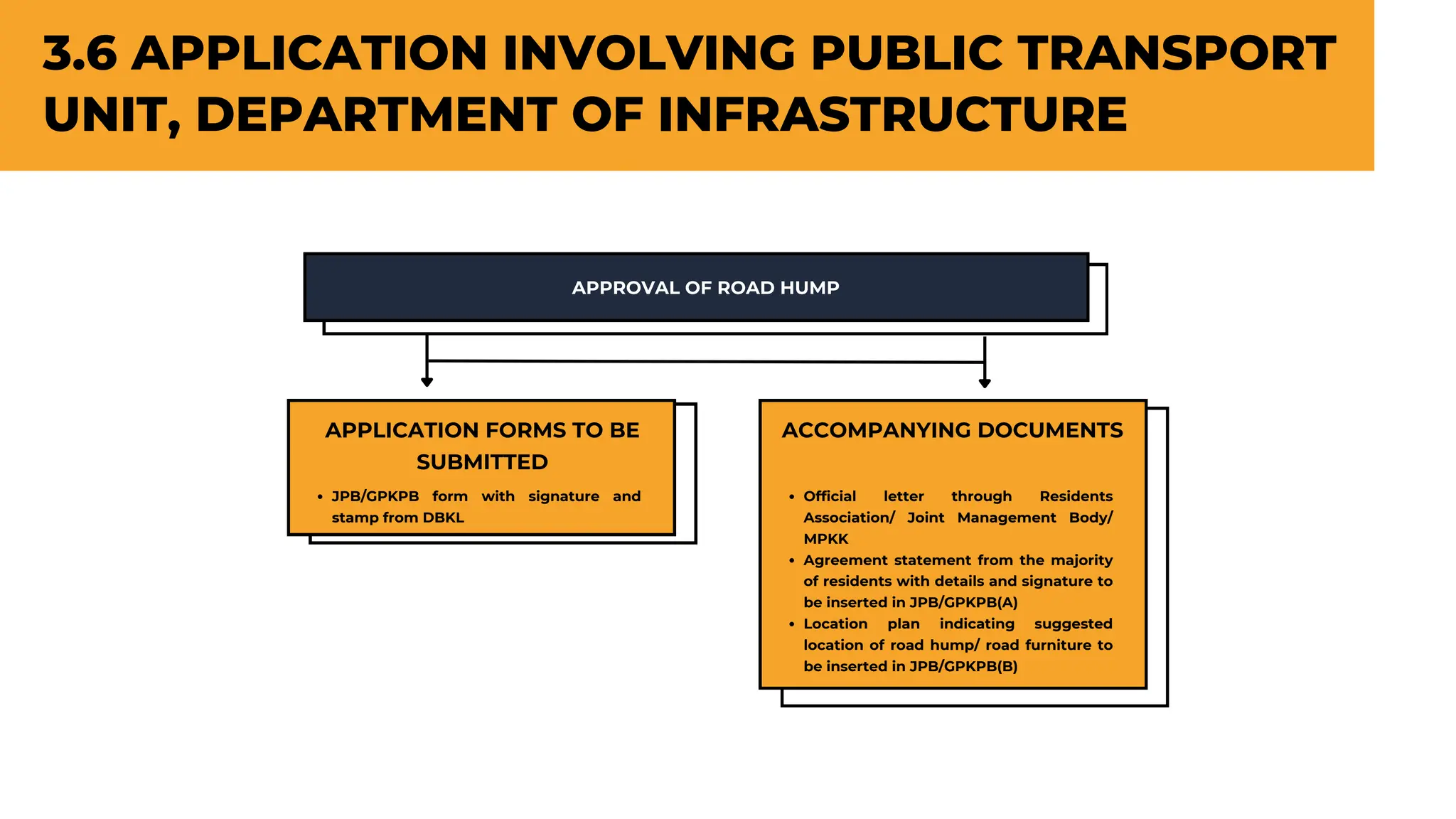 DBKL'S CODES REQUIREMENTS AND REGULATIONS | PDF