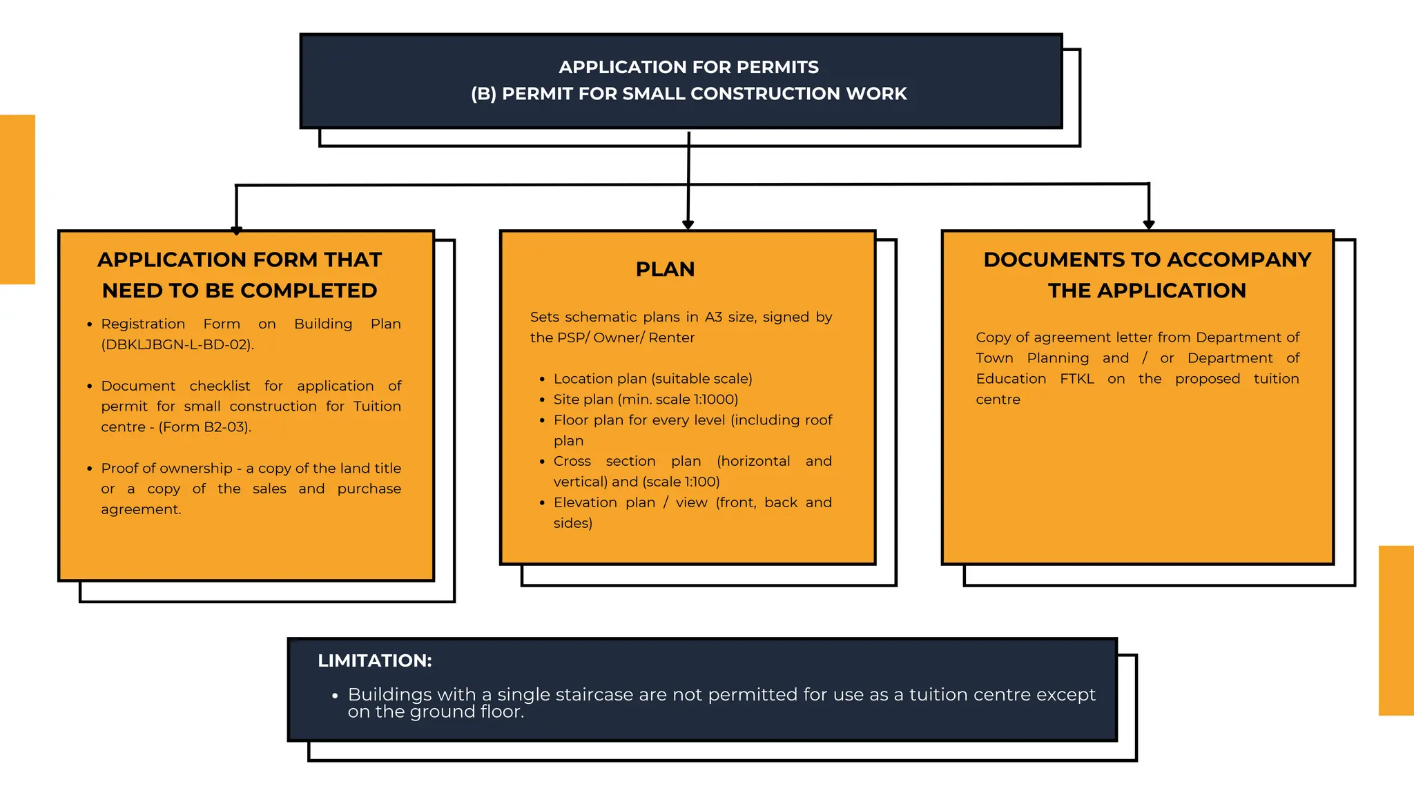 DBKL'S CODES REQUIREMENTS AND REGULATIONS | PDF