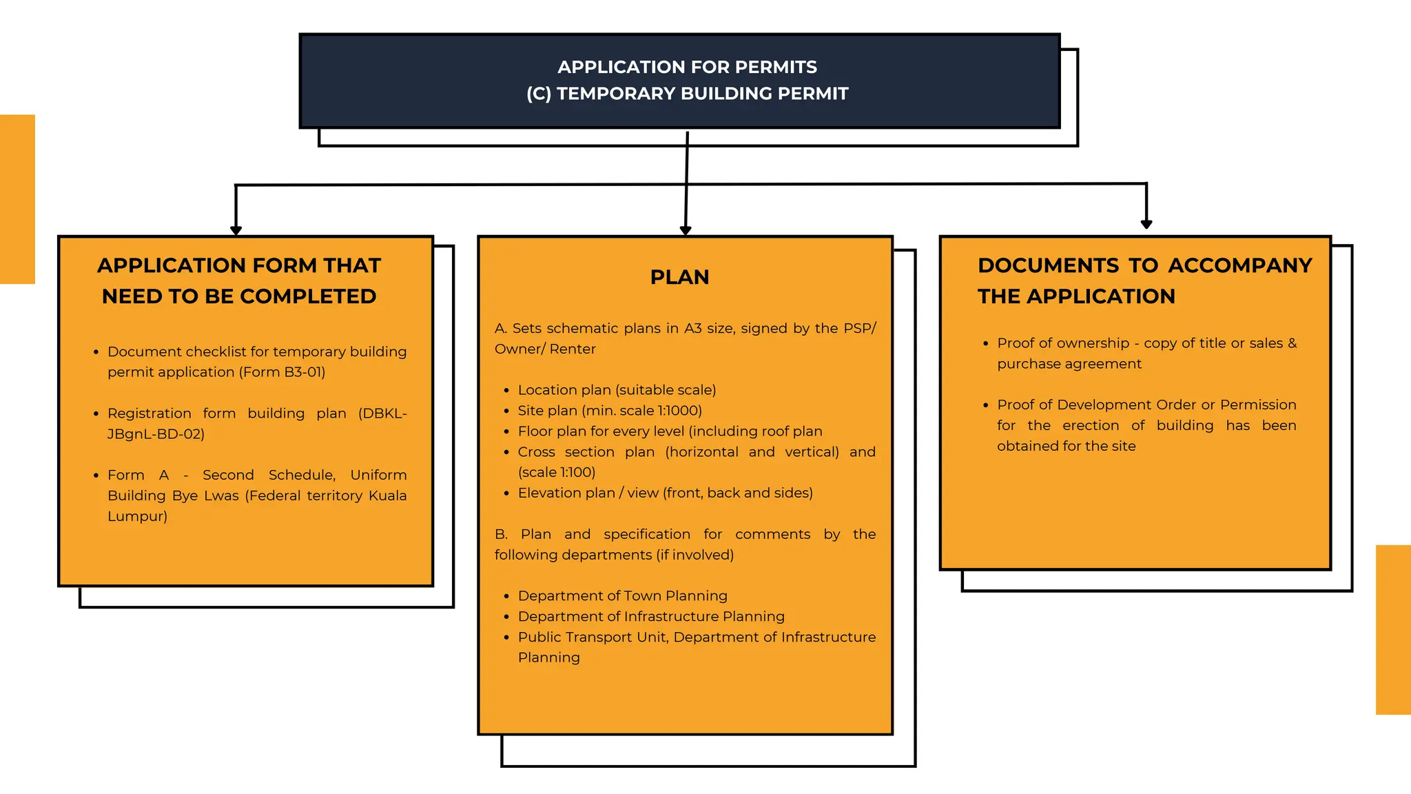 DBKL'S CODES REQUIREMENTS AND REGULATIONS | PDF