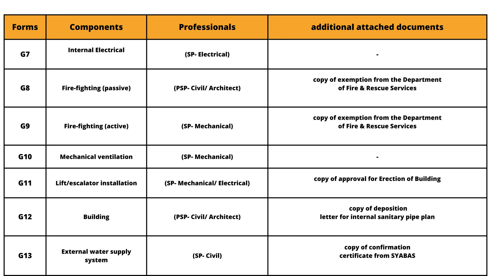 DBKL'S CODES REQUIREMENTS AND REGULATIONS | PDF