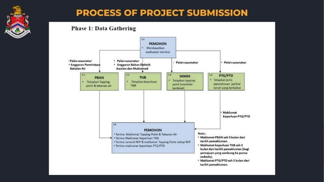 DBKL'S CODES REQUIREMENTS AND REGULATIONS | PDF | Civil Engineering ...