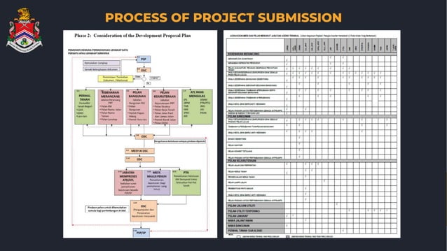 DBKL'S CODES REQUIREMENTS AND REGULATIONS | PDF | Civil Engineering ...