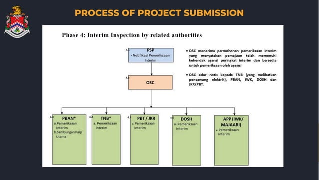 DBKL'S CODES REQUIREMENTS AND REGULATIONS | PDF | Civil Engineering ...