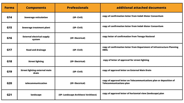DBKL'S CODES REQUIREMENTS AND REGULATIONS | PDF | Civil Engineering ...