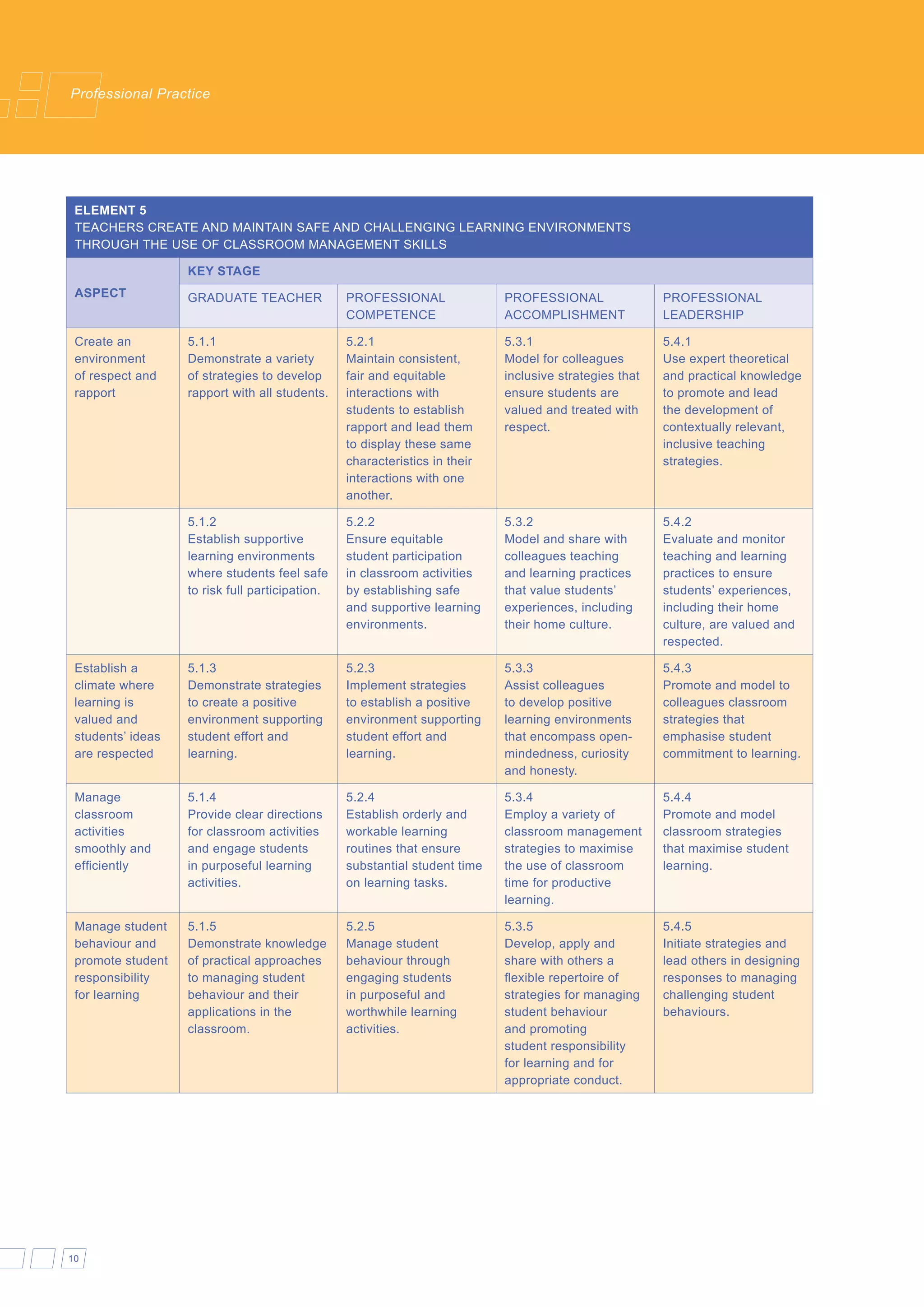 Professional teaching standards | PDF