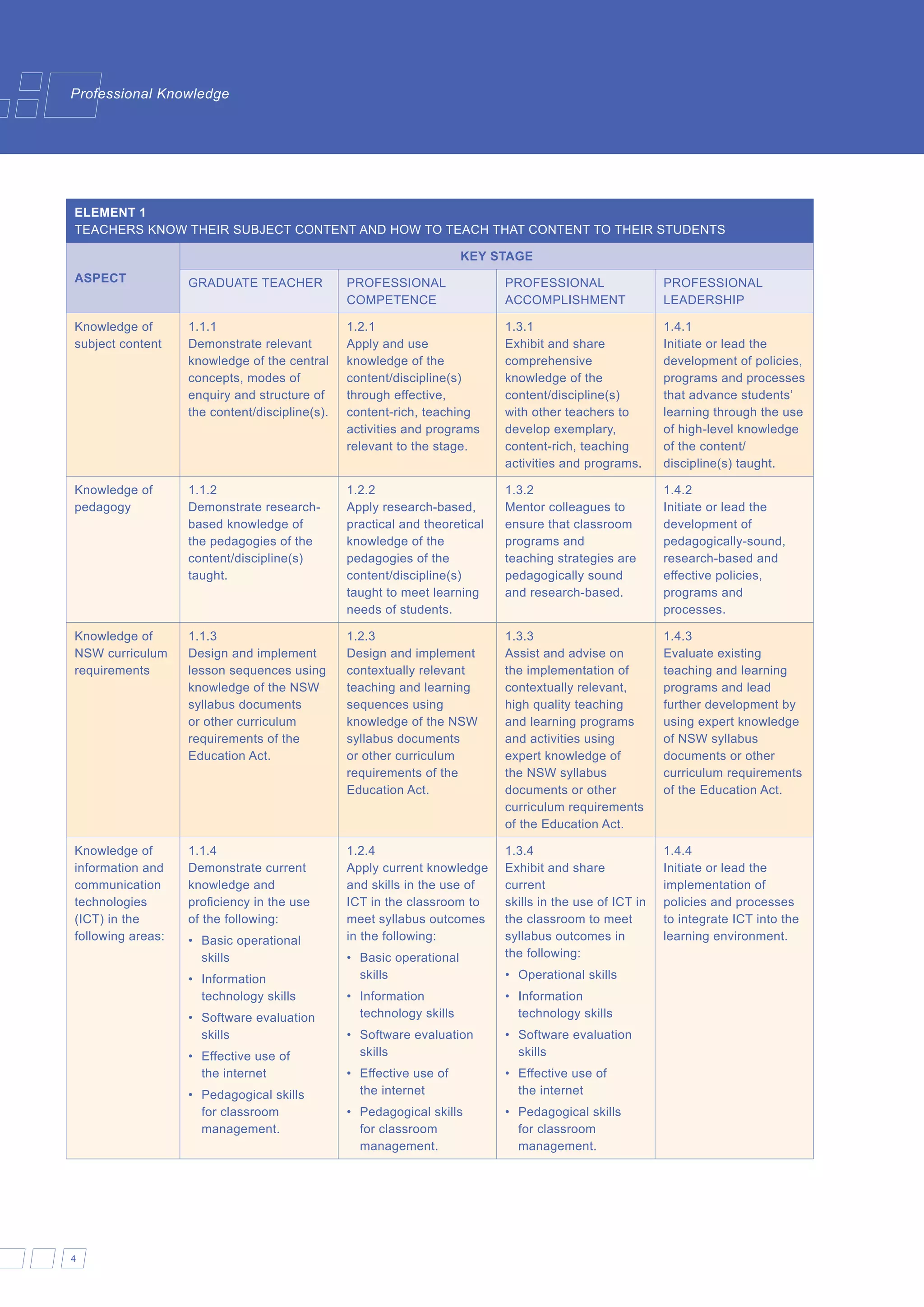 Professional teaching standards | PDF