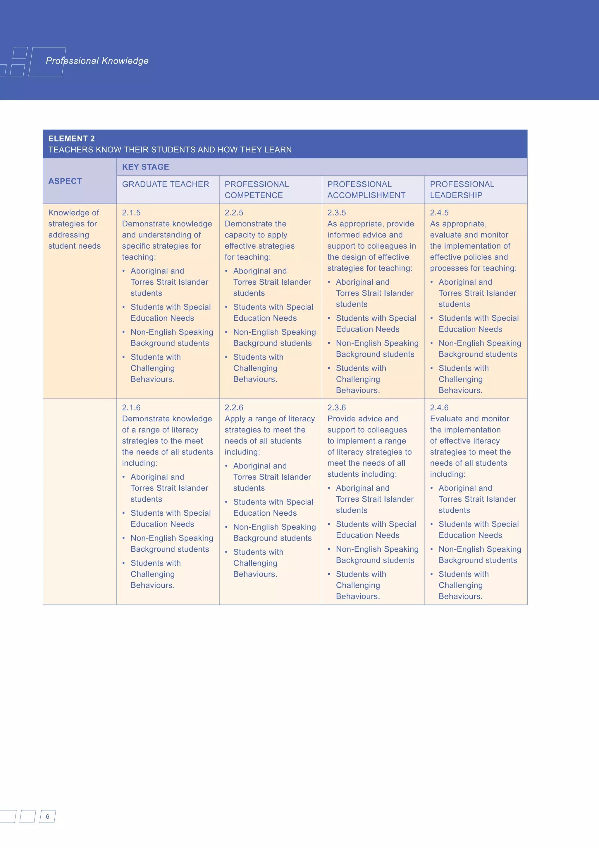 Professional teaching standards | PDF