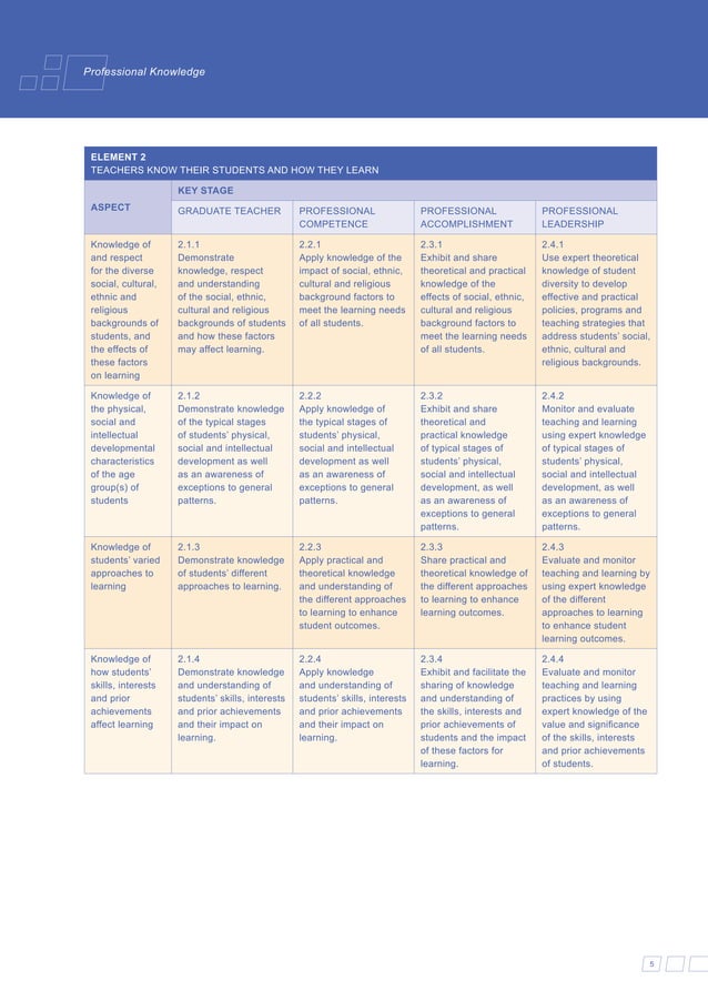 Professional teaching standards | PDF