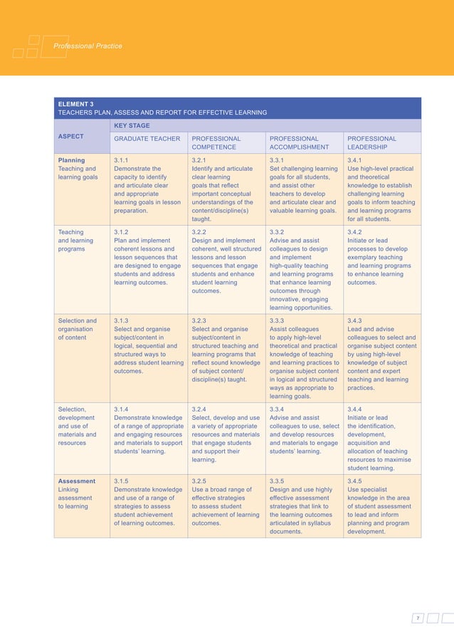 Professional teaching standards | PDF