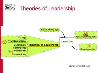 Leadership in the Built Environment, Professor Charles Egbu | PPT