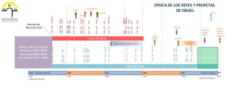 Profetas y Reyes de Israel