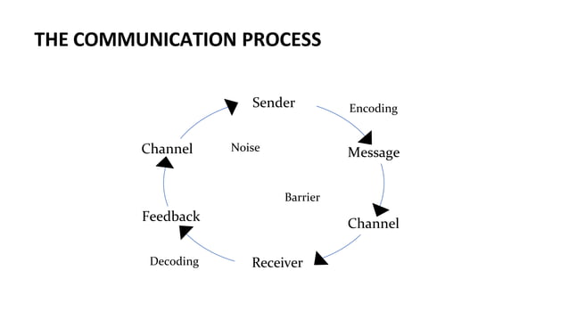proffesional communication skills.pdf