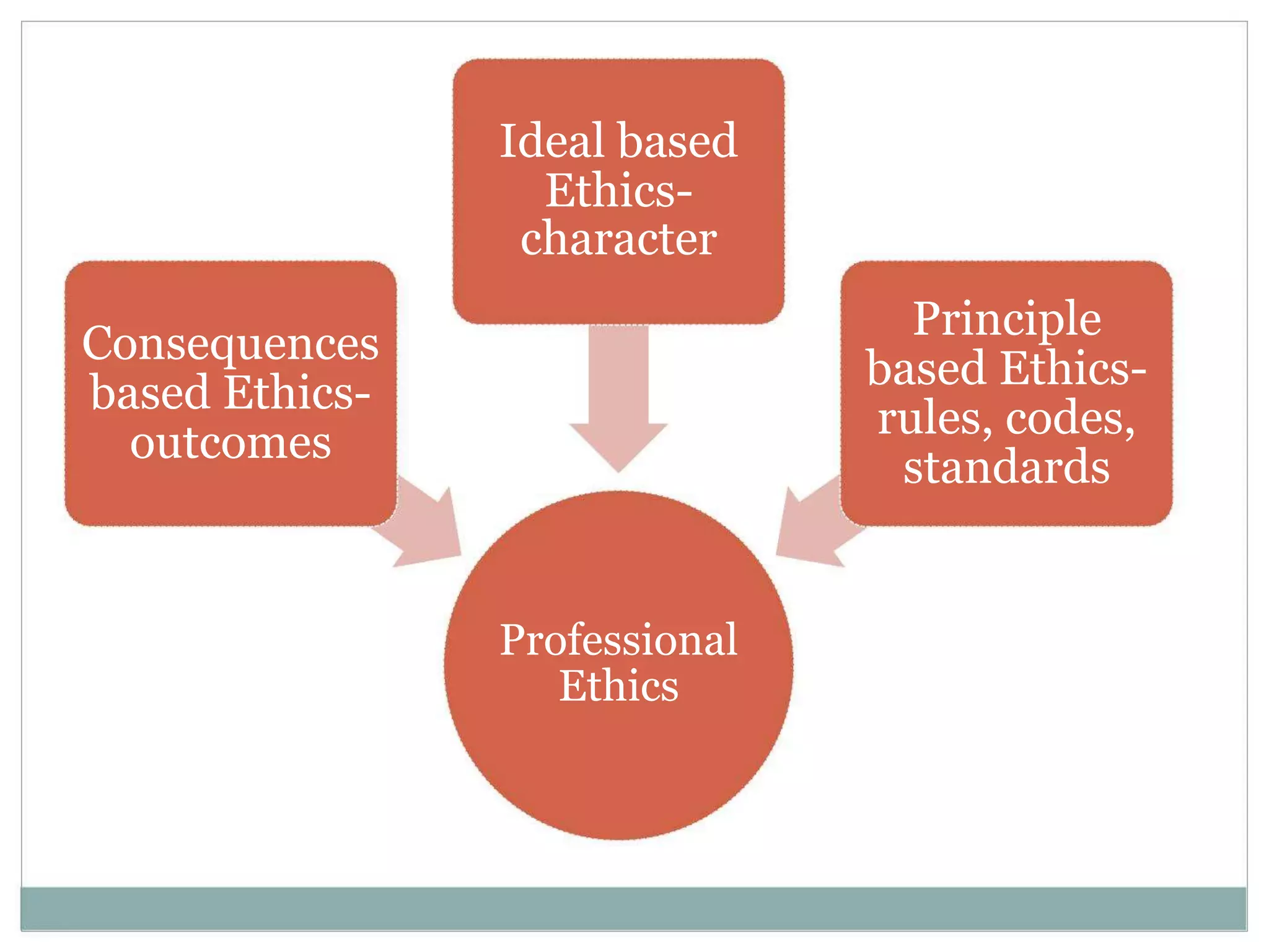 PROFFESIONAL ETHICS ASSINGMENT 2.pptx