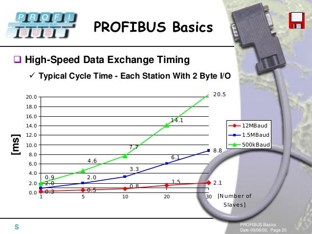 Industrial Networking - Profibus