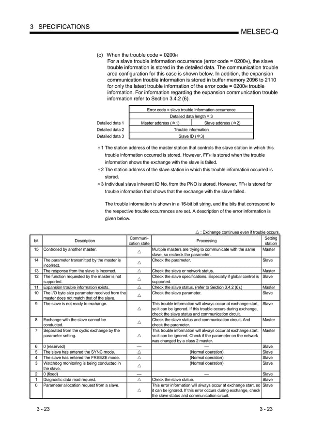Profibus Dp Interface Module Users Manual Qj71 Pb92 D Sh Na 0 | PDF