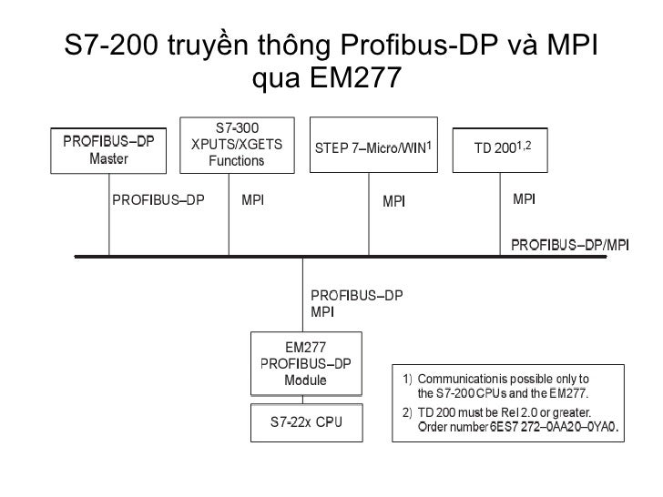 Profibus Em277