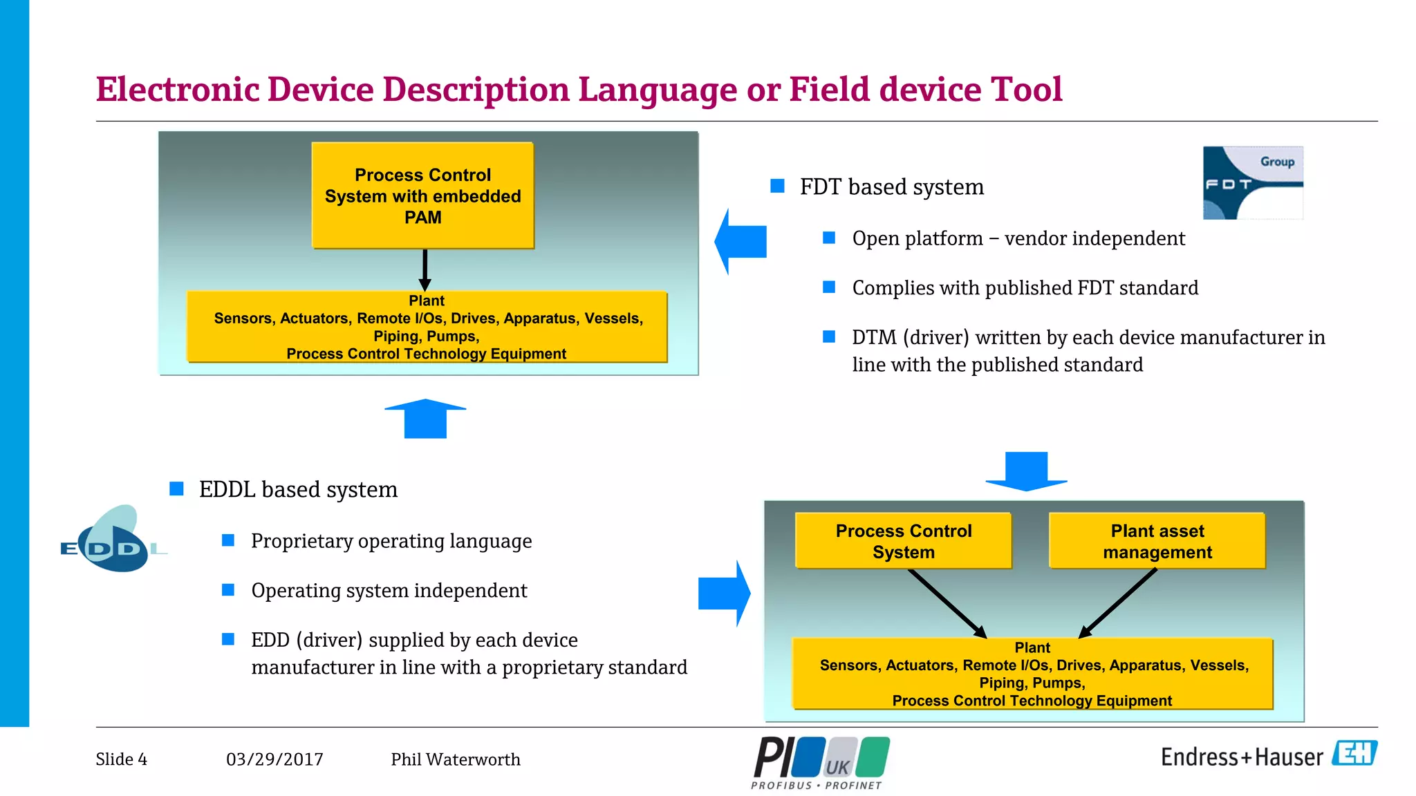 PROFIBUS and PROFINET device configuration - Phil Waterworth | PPT