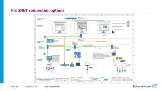 PROFIBUS and PROFINET device configuration - Phil Waterworth | PPT