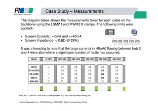 Profibus and Profinet shield currents - Peter Thomas | PPT