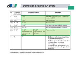 Profibus and Profinet shield currents - Peter Thomas | PPT