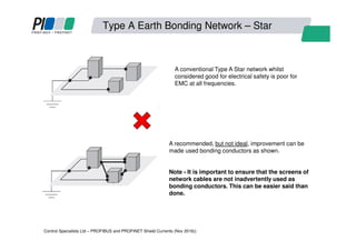 Profibus and Profinet shield currents - Peter Thomas | PPT