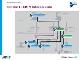 Profibus device configuration and commissioning using fdtdtm and eddl ...