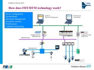 Profibus device configuration and commissioning using fdtdtm and eddl ...