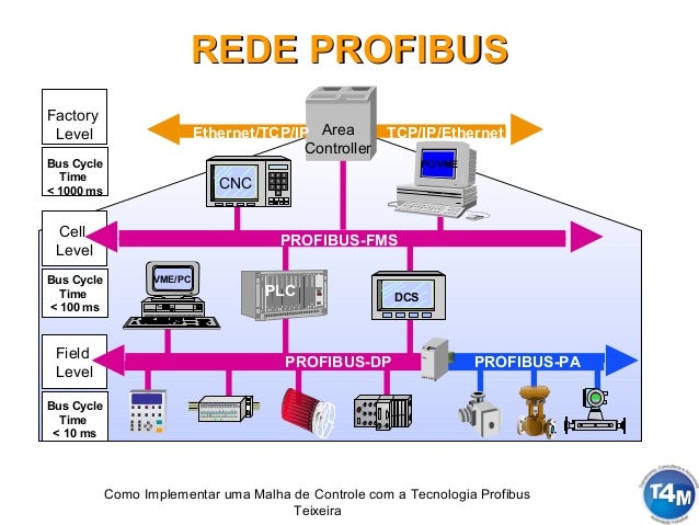 Profibus dp