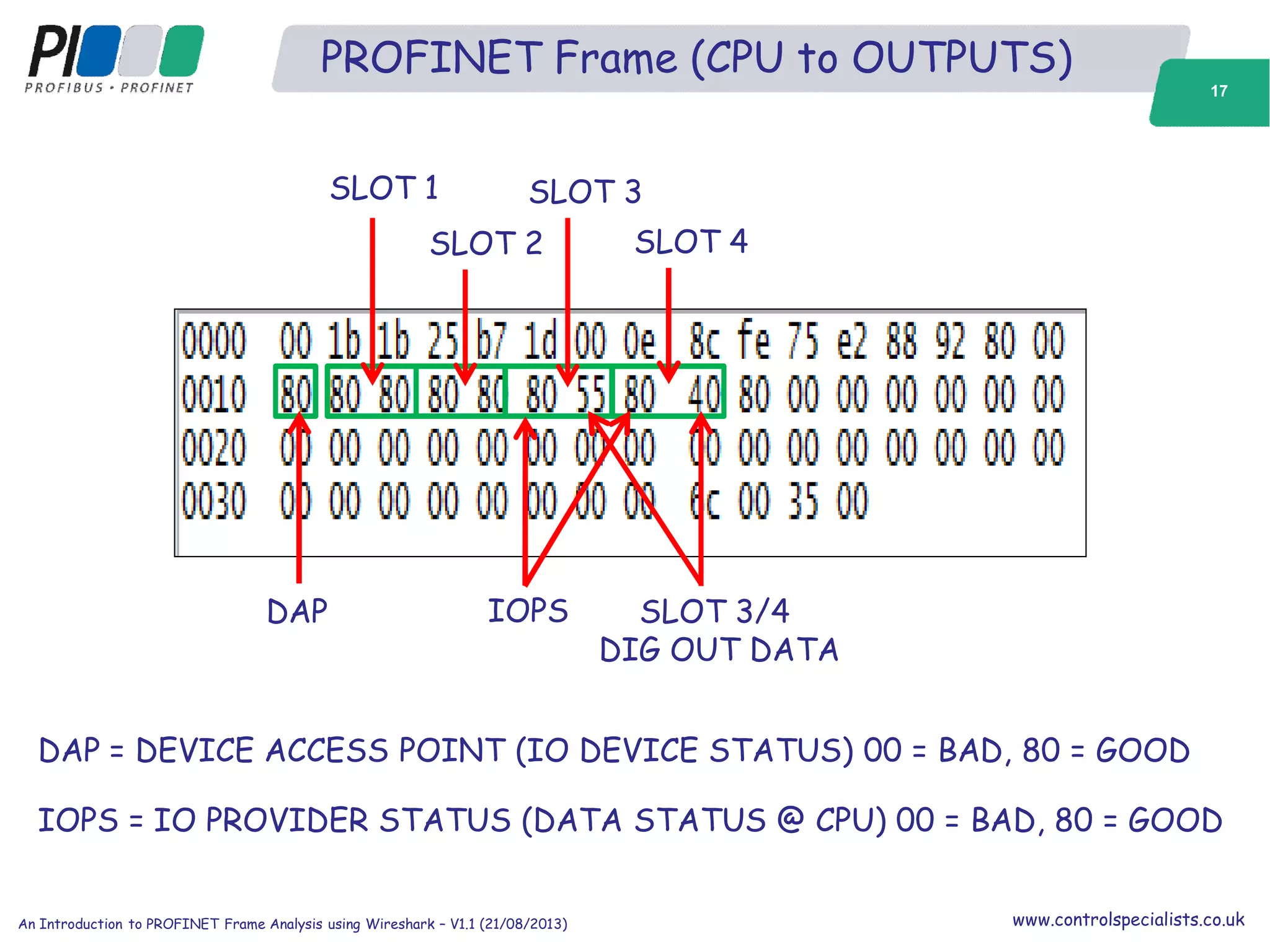 PROFIBUS frame analysis - Peter Thomas of Control Specialists | PDF